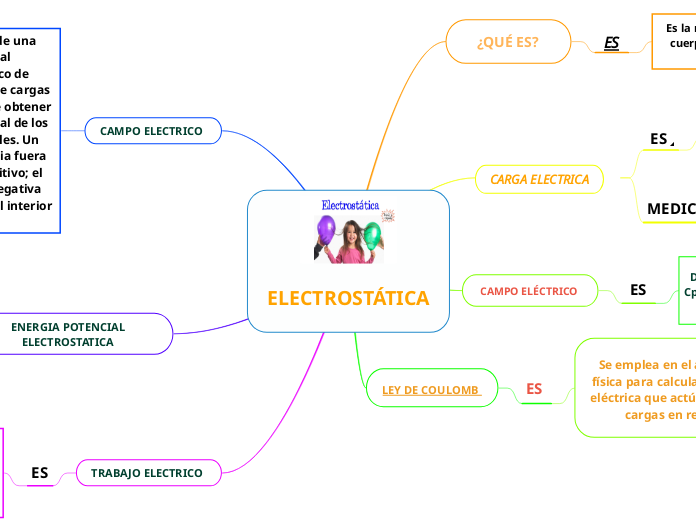 ELECTROSTÁTICA - Mind Map